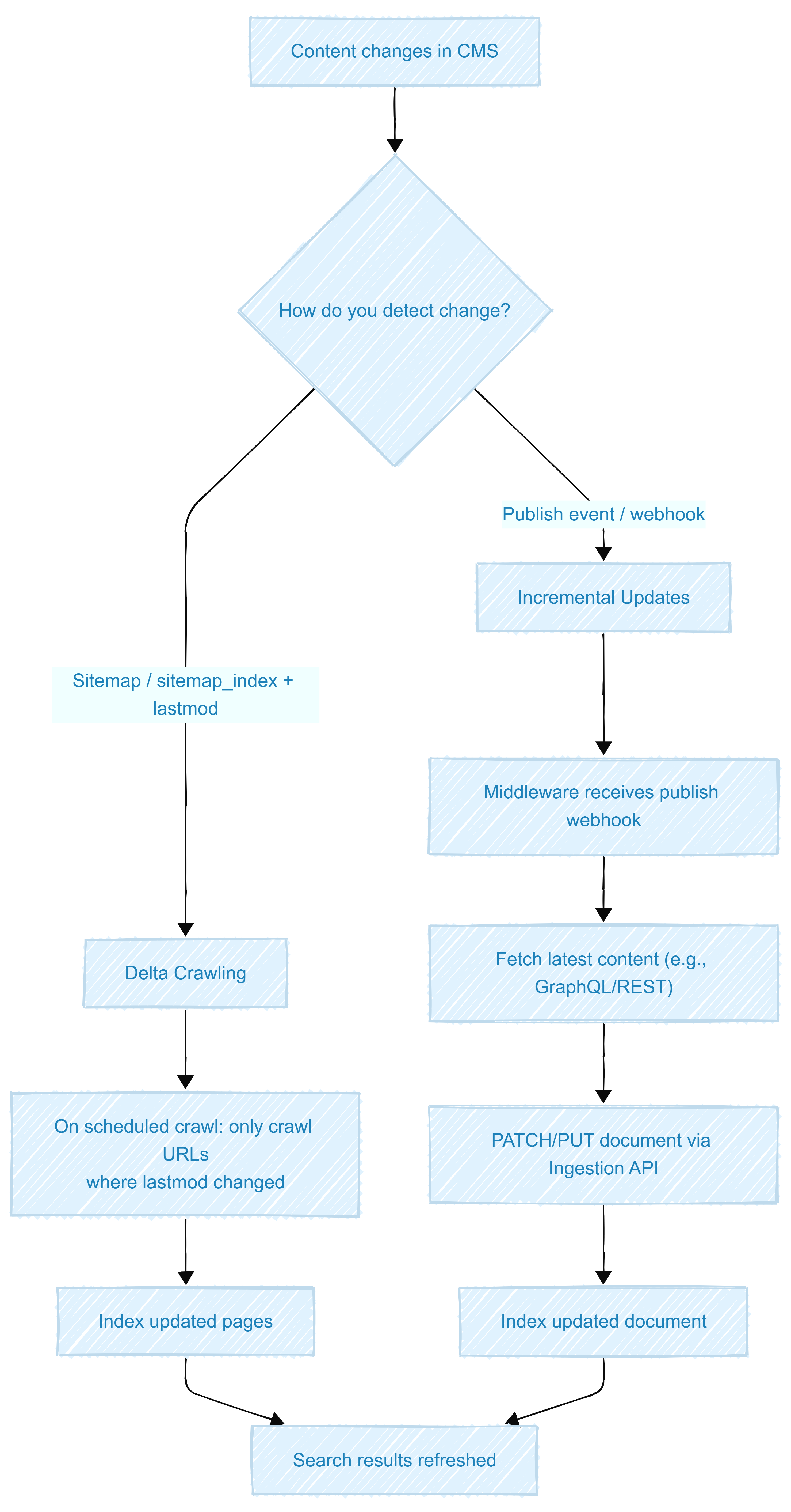 Sitecore Search: Incremental Updates vs Delta Crawling | Enlighten with ...